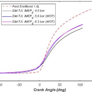 PDF Combustion Model For A Homogeneous Turbocharged Gasoline Direct Injection Engine