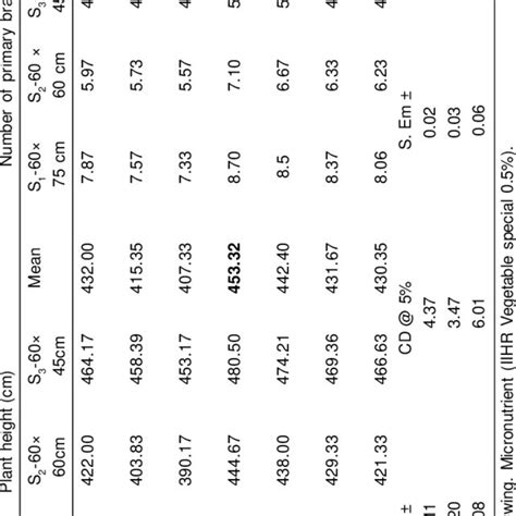 Effect Of Spacing Fertigation And Their Interaction On Yield Download Scientific Diagram