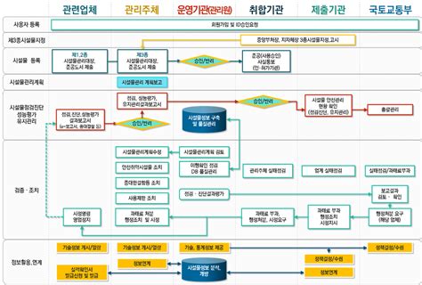 시설물통합정보관리체계 소개 네이버 블로그