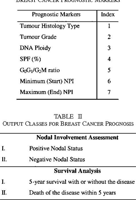 Table Ii From A Fuzzy Logic Based Method For Prognostic Decision Making In Breast And Prostate
