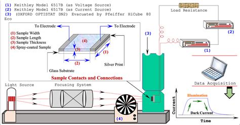 Schematic Representation Of The Experimental Arrangements Used In