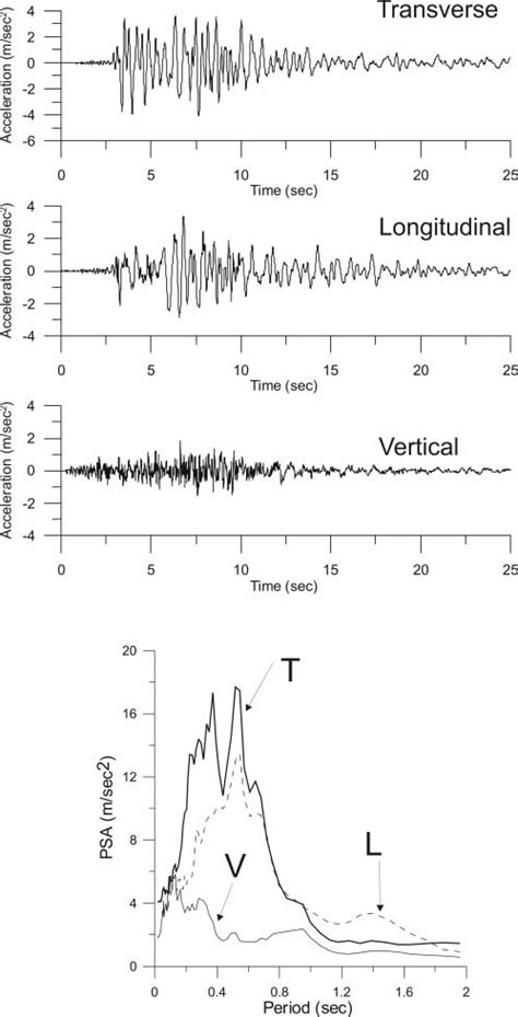 Longitudinal Fault Parallel Transverse Fault Normal And Vertical