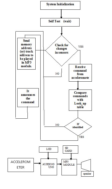 Block Diagram For The Sign Language Detection And Recognition System