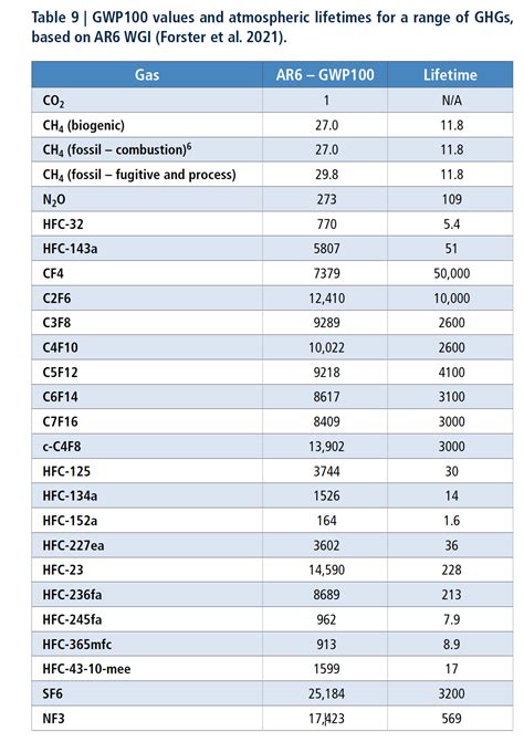 采用ipcc Ar6的gwp（100年）数据，详见下表。