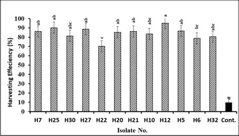 Harvesting Efficiency Of Chlorella Microalga After 2 H Contacting With Download Scientific