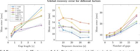 Figure 1 From Robust And Automatic Motion Capture Data Recovery Using Soft Skeleton Constraints