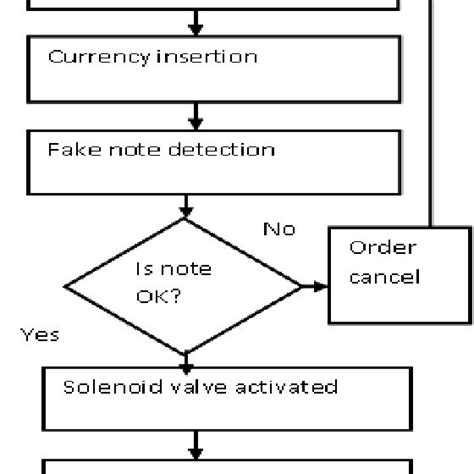 pdf design and development of vending machine using avr atmega 8515 microcontroller