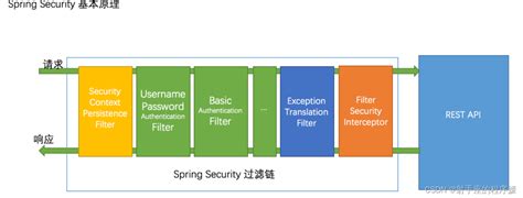Spring Security 动态权限控制1springsecurity动态权限管理 Csdn博客