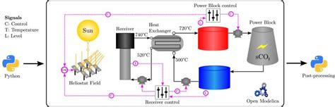 Csp Solar Thermal Concentrated Solarpaces
