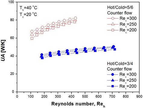 Influence Of Flow Configuration Countercurrent Vs Parallel A Download Scientific Diagram