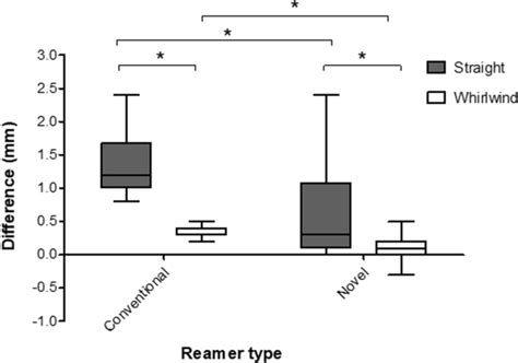 Tukey Boxplot Comparing The Effect Of Reaming Technique On Expected And Download Scientific