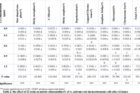 Table 2 From Cytogenotoxic Effect Of Trichothecene T2 Toxin On Allium Sativum Root Tip