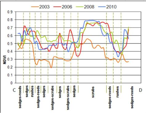 Ndvi Values Along The Transect C D Calculated From Meris Images