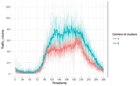 A Clustering Index With Different Value Of K B The Clustering