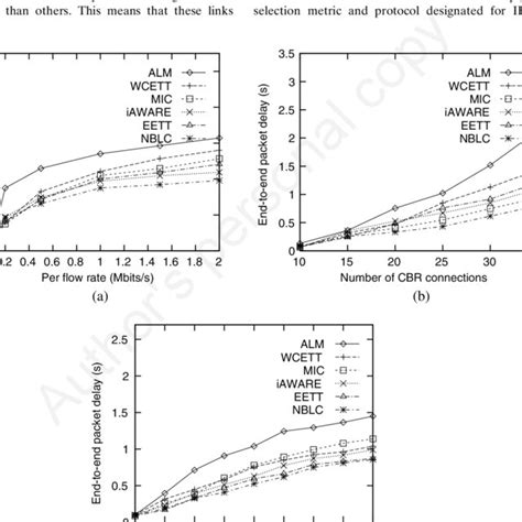 Average Cbr Application Throughput Using Rann By Varying A The Per Flow Download Scientific