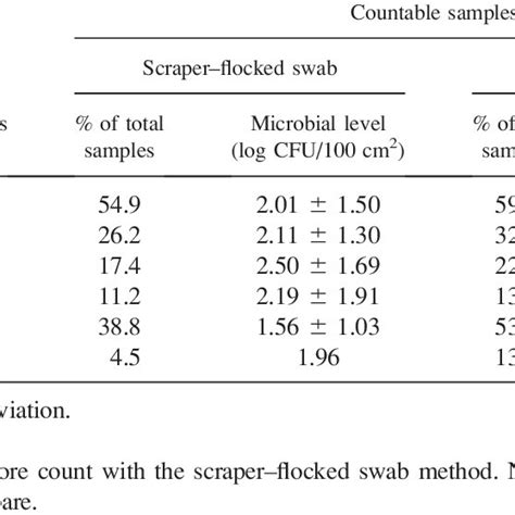 Pdf Evaluation Of Two Surface Sampling Methods For Microbiological And Chemical Analyses To