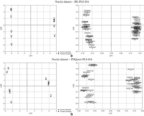 nuclei dataset score plot and loading plot a of the first two latent