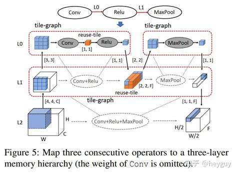 Paper阅读笔记 Welder Scheduling Deep Learning Memory Access Via Tile Graph 知乎