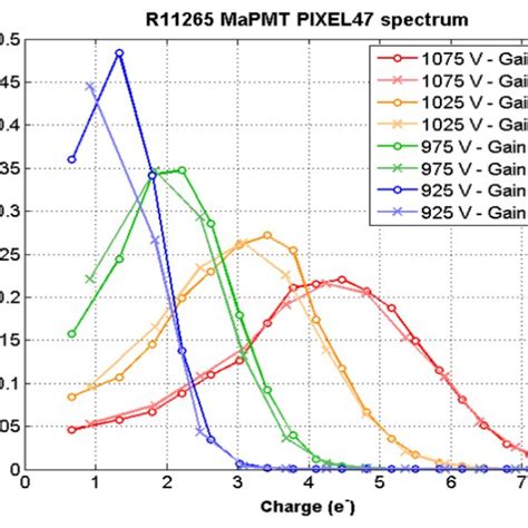 Single Photon Spectra From The R11265 Ma Pmt Readout With The Claro Download Scientific Diagram