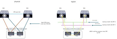 Bgp Session Through 2 Vpcs Cisco Community