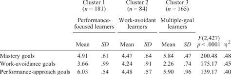 Clustering Results Three Cluster Solution Download Scientific Diagram