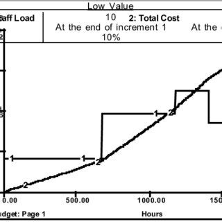 Sample Output For Staff Loading And Total Cost Download Scientific Diagram