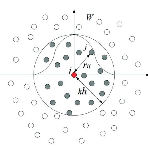 Interpolation Principle Of The Smoothed Particle Hydrodynamics Method Download Scientific