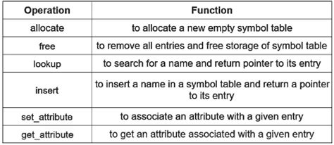Symbol Table In Compiler Compiler Design Computer Science
