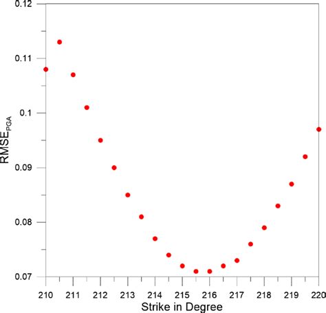 Plot Of RMSE PGA Obtained From Observed And Simulated NS And EW