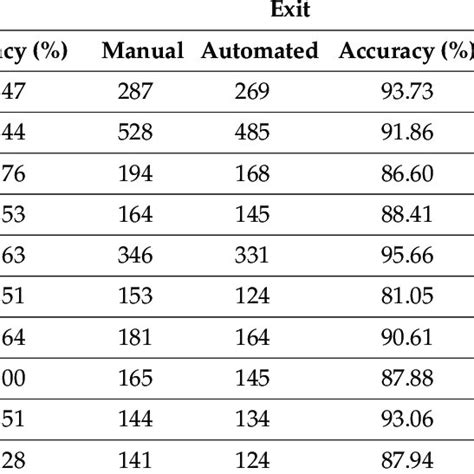 Automated Vehicle Counting Results Vehicle Per Day Download