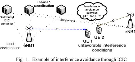 figure 1 from a low complexity distributed inter cell interference