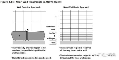 湍流模型和壁面函数总结 知乎