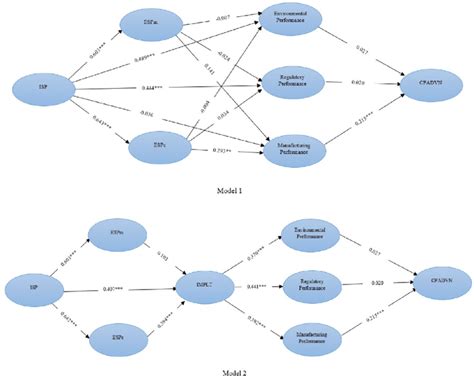 Structural Model Sourceauthors Estimations Using Pls3 Download Scientific Diagram