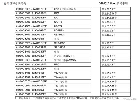 手撕stm32f103寄存器映射 stm32f103 gpiob bsrr csdn博客