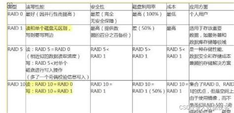 Raid0、raid1、raid5、raid10区别raid0 Raid1 Raid5 Raid10 区别 Csdn博客