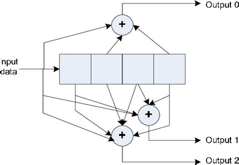 Figure 1 From Fpga Implementation Of A Configurable Viterbi Decoder For Software Radio Receiver