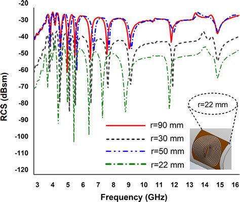 Radar Cross‐section Rcs Response Of Tag With Bending Effect