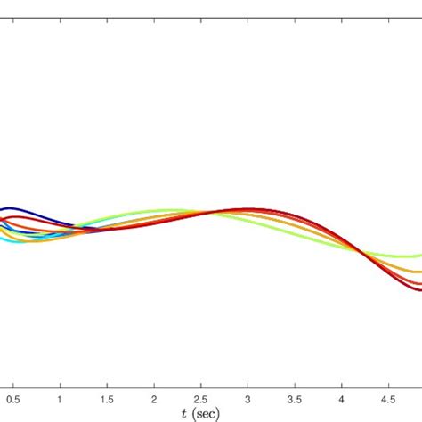 Leader Follower Performance With The Proposed Finitetime Control Download Scientific Diagram
