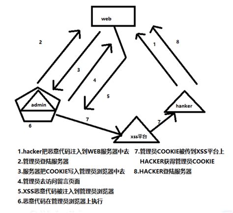 渗透测试XSS漏洞原理与验证 XSS相关工具及使用 腾讯云开发者社区 腾讯云