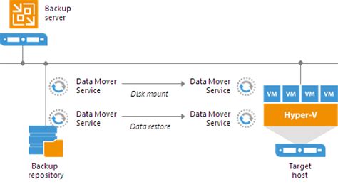 Instant VM Recovery Considerations For Modern Data Center Part