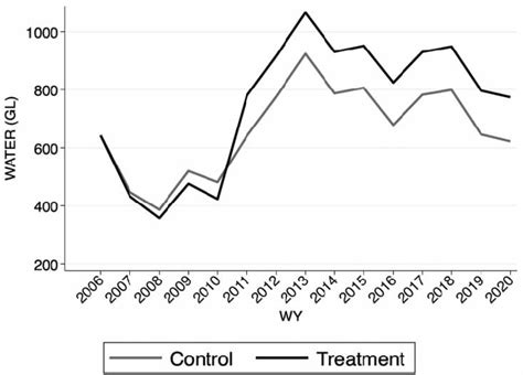 The Common Trends Computed Based On The Regression Linear Model In Download Scientific