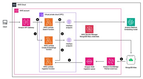 Semantic Search Api Mongodb Atlas Vector Search With Amazon Bedrock