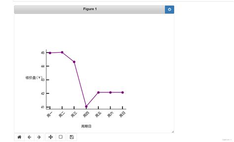 绘制某股票一周内收盘价折线图 Csdn博客