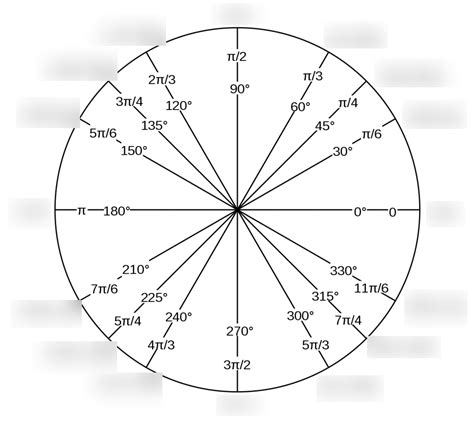 Unit Circle Diagram Quizlet Unit Circle Diagram Quizlet