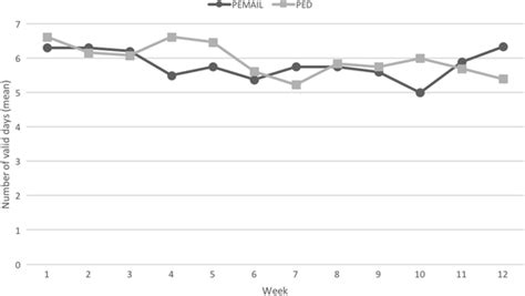 Adherence To Pedometer Wear During The Intervention Period The Effect
