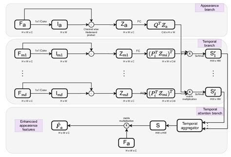 Computational Graph Of Our Tma Block Download Scientific Diagram