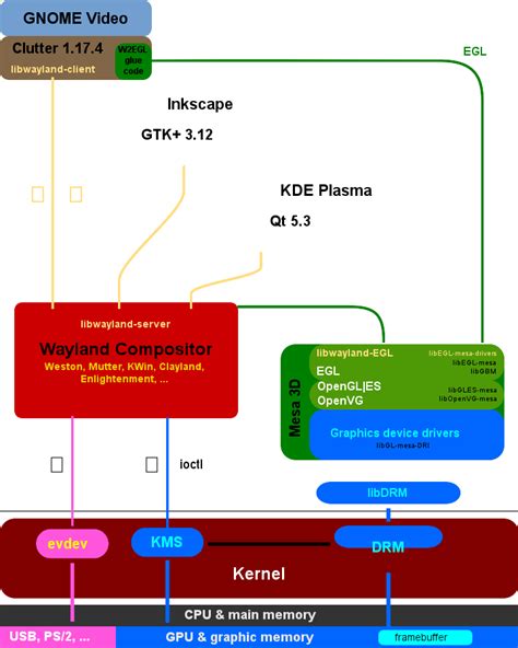ملفwayland Display Server Protocolsvg المعرفة