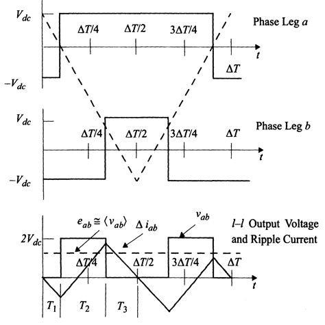 Figure 22 Modulation Of Three Phase Voltage Source