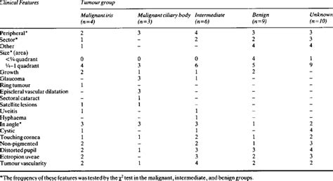 Clinicalfeatures In Relation To Tumour Classification Download Table