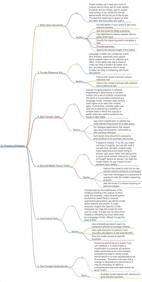 Openai Releases An Incredible Prompt Engineering Guide Apache Interactive